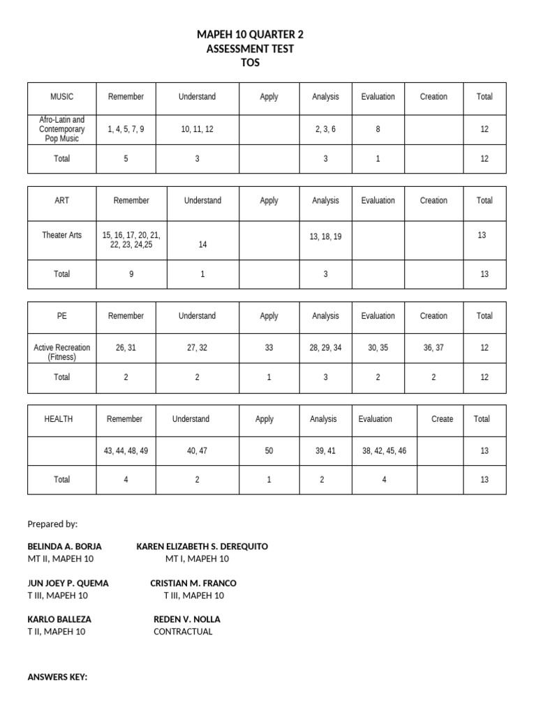 TOS-MAPEH-10- Quarter 3 | PDF
