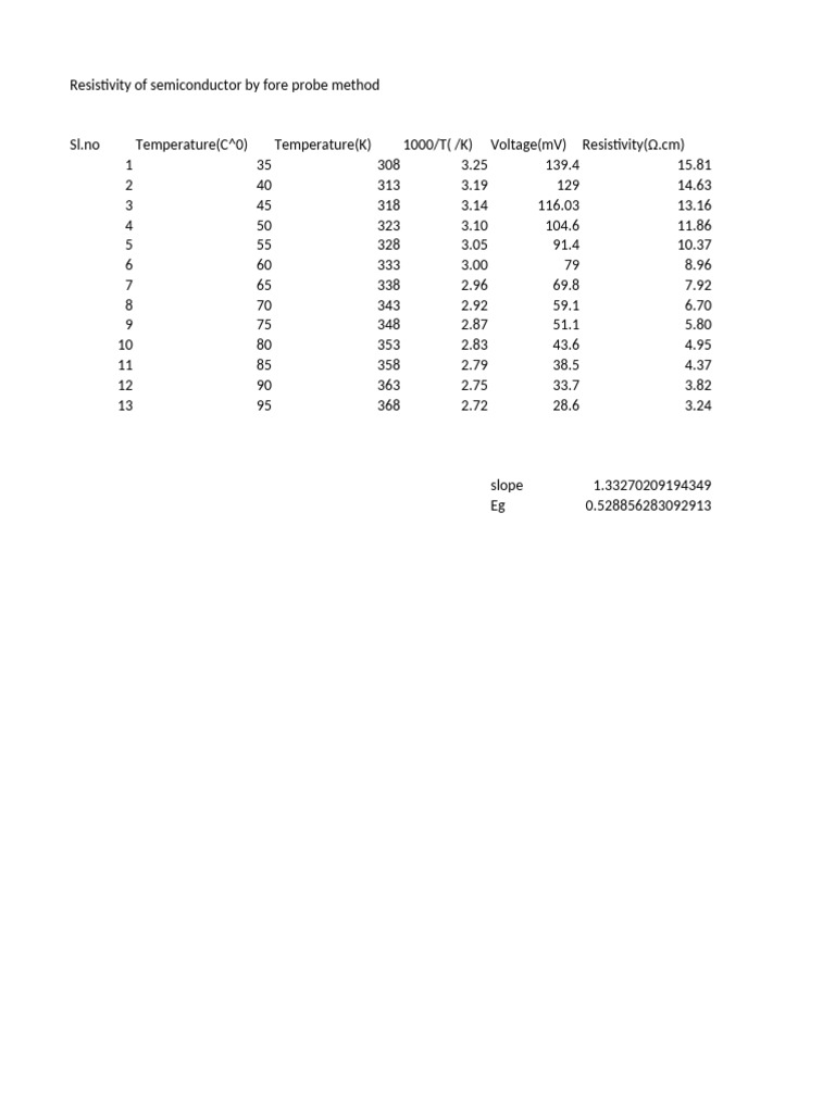 Semiconductor Resistivity Analysis | PDF