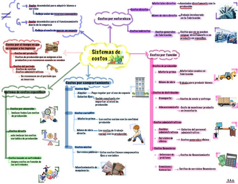 Sistema de Costos | PDF