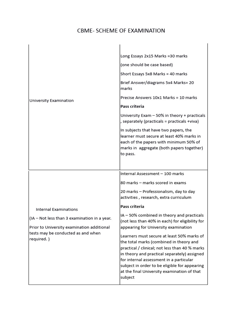 CBME Exam Guidelines | PDF | Qualifications | Educational Assessment And Evaluation