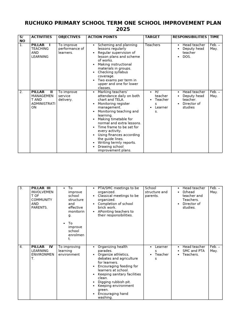 Ruchuko Primary School Improvement Plan 2024 | PDF | Teachers | Learning