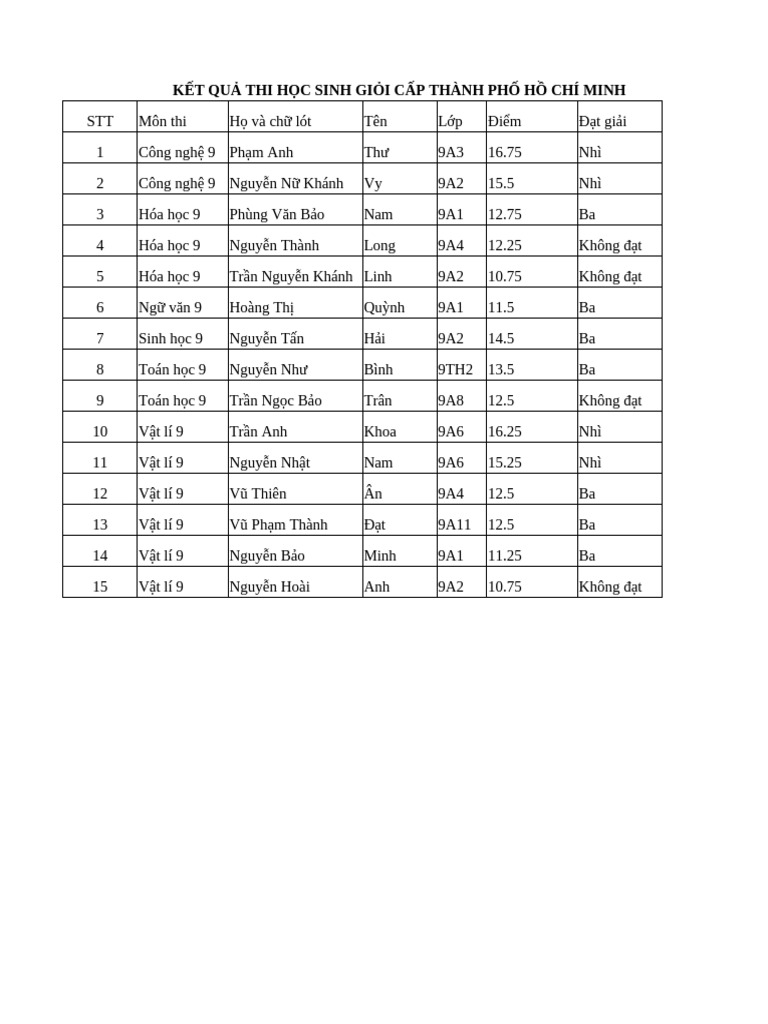 Ket qua HSG cap TP HCM | PDF