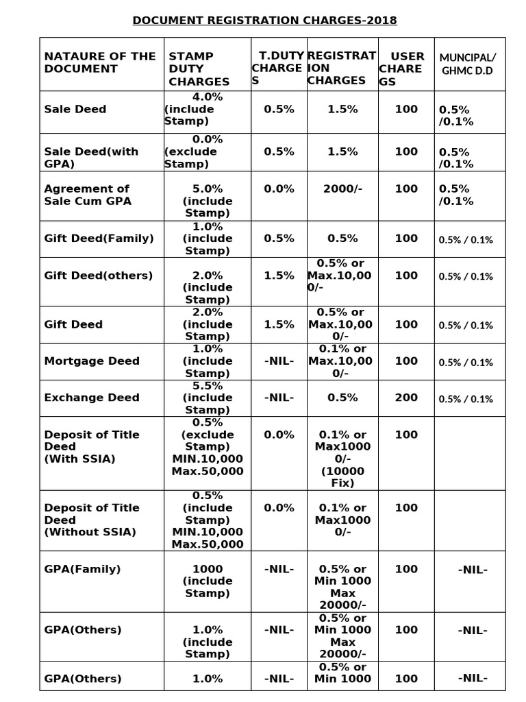 2018 Document Registration Charges | PDF | Environmental Law | Law And ...