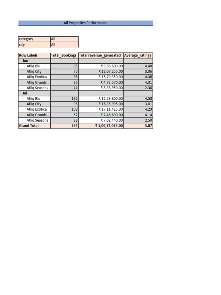 Properties Performance Pivot | PDF