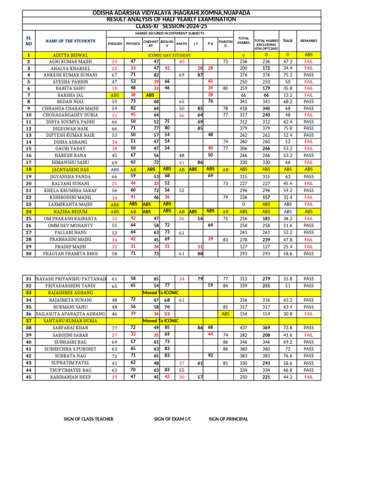 Class XI Half-Yearly Exam Results 2024-25 | PDF
