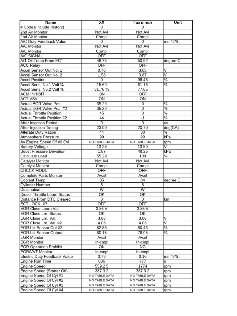 Diesel Engine Performance Data Report | PDF | Throttle | Engines