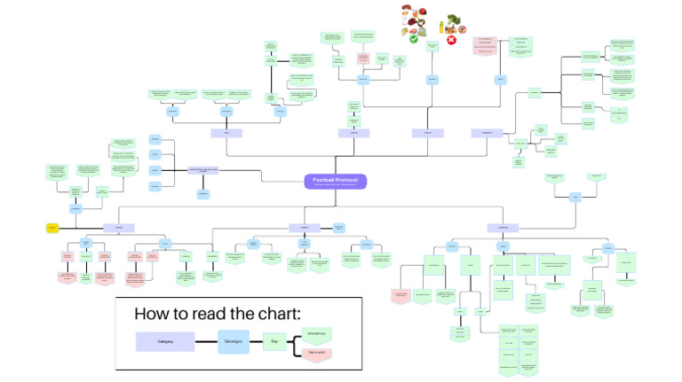 Football Protocol Chart | PDF | Creativity | Cognitive Science