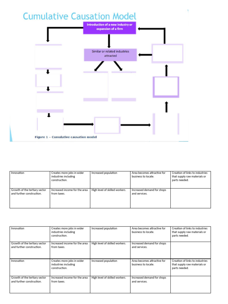 Blank Cumulative Causation Model | PDF