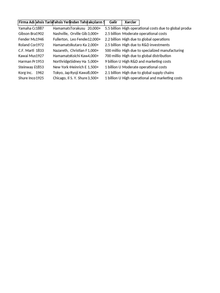 Major Music Companies Overview | PDF