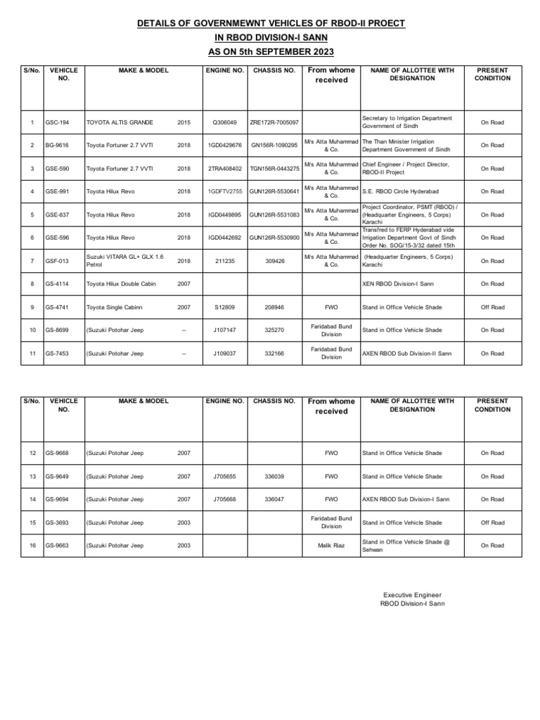 Government Vehicles List RBOD-II Project | PDF | Car Manufacturers Of ...