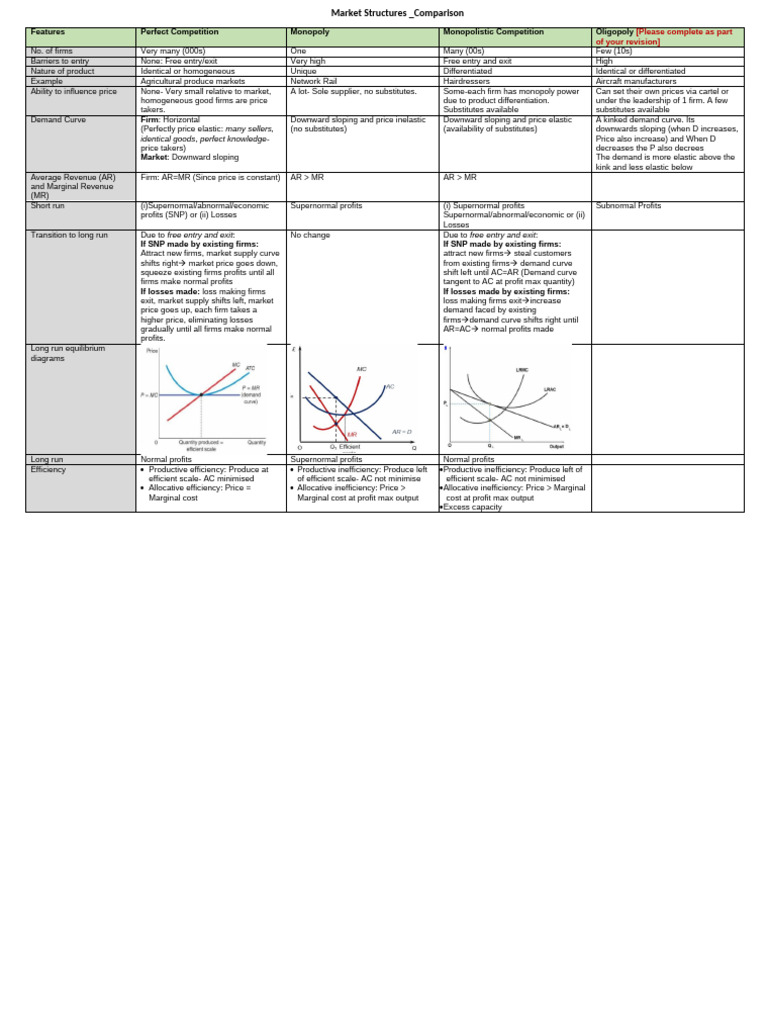 Market Structures Comparison Guide | PDF | Profit (Economics) | Monopoly