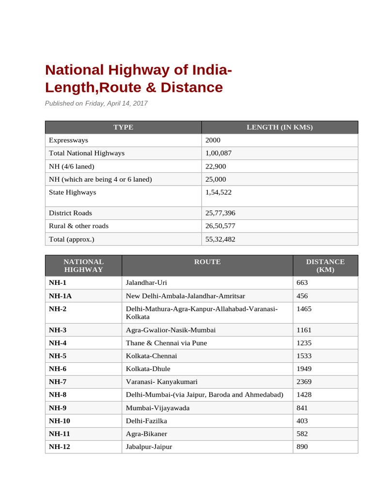 National Highway of India | PDF | Transport Infrastructure | Streets ...