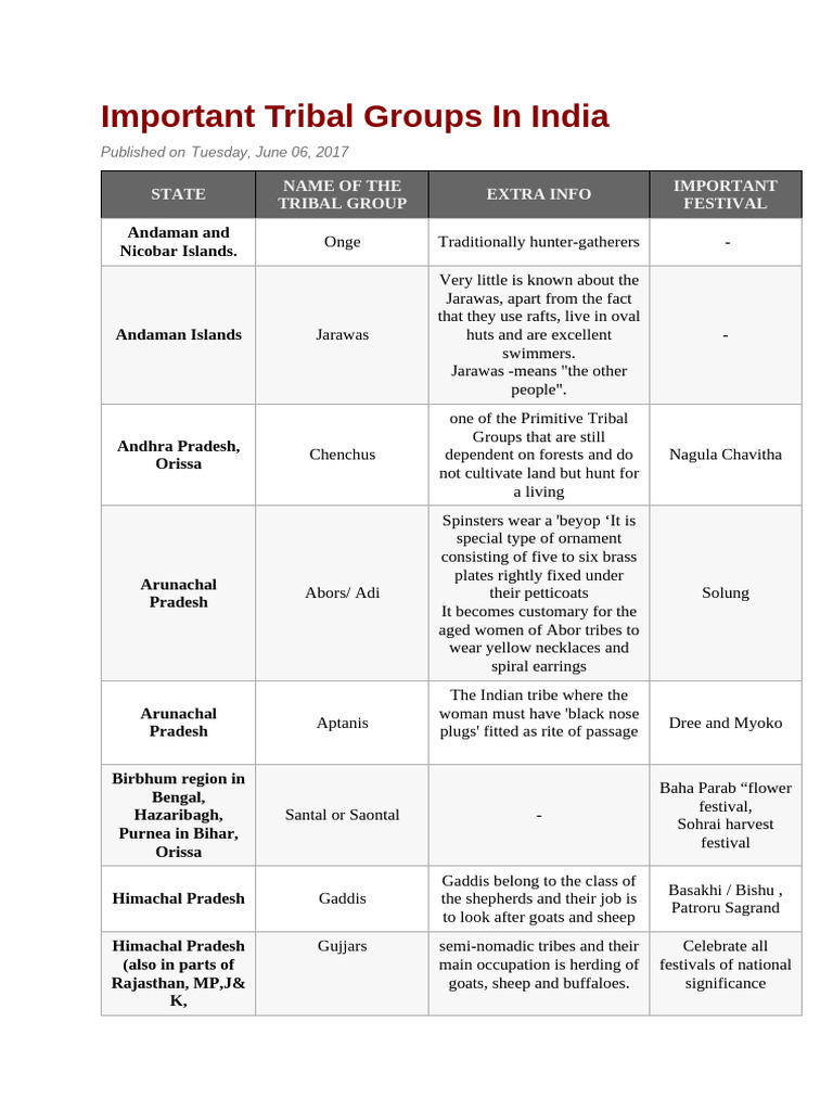 Important Tribal Groups in India | PDF