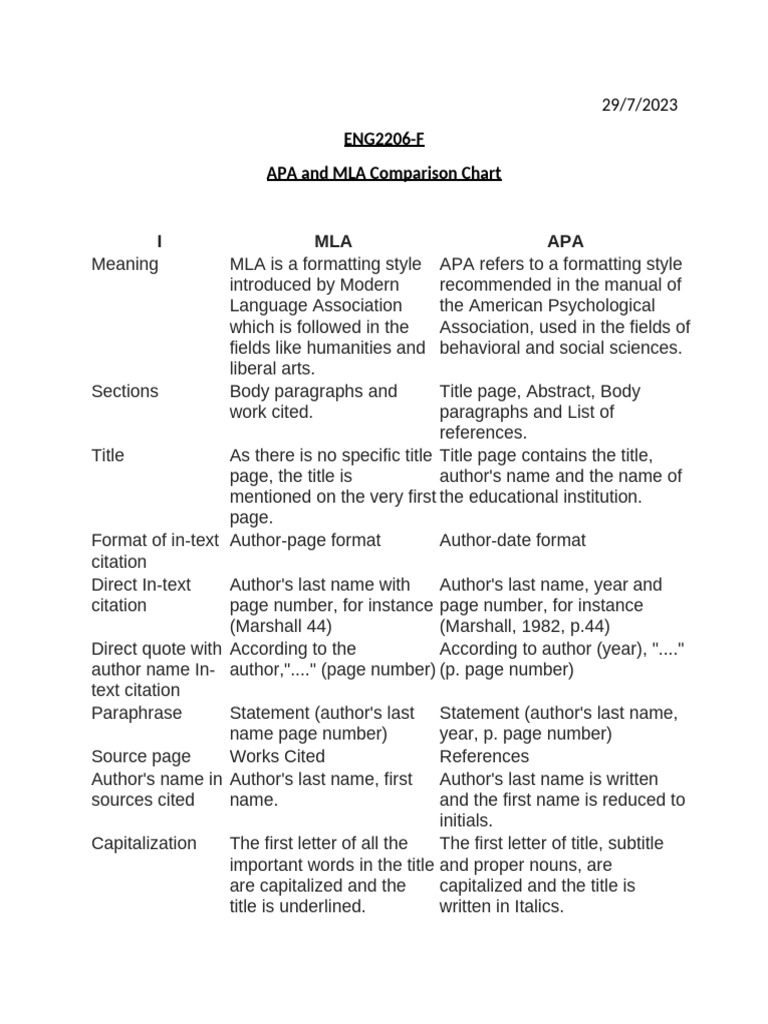 APA MLA COMPARISON | PDF | Apa Style | Citation