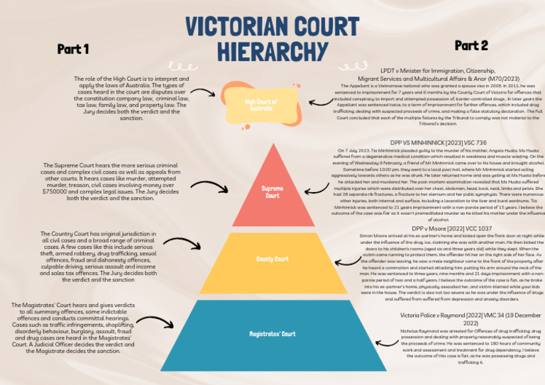 Victorian Court Hierarchy Overview | PDF | Crimes | Crime & Violence