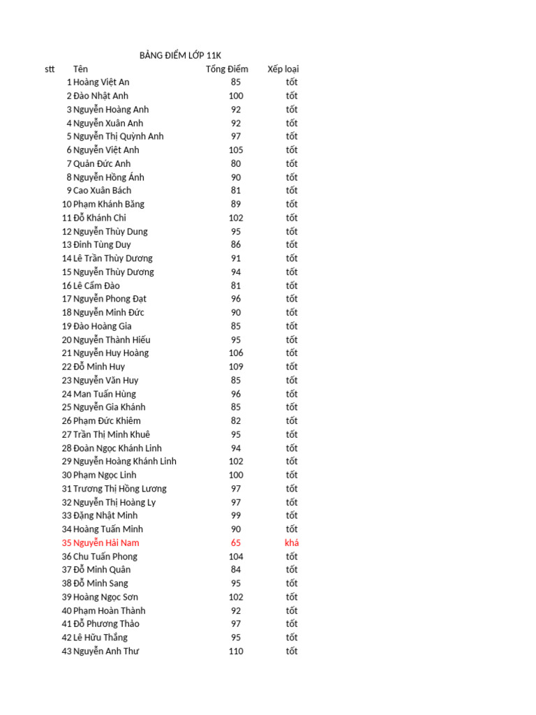 Bảng Điểm 11k.t14 | PDF