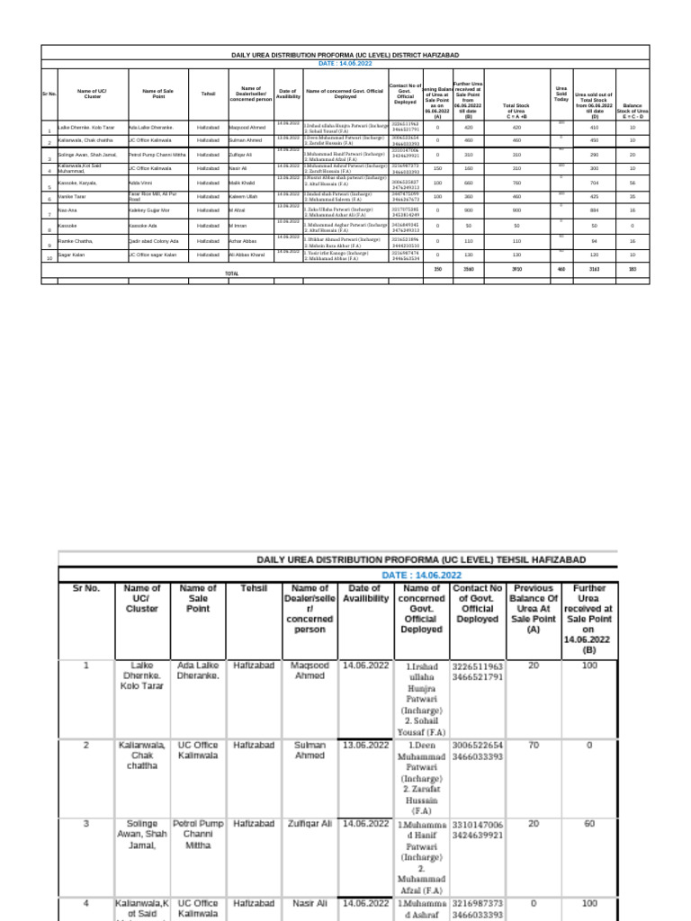 Daily Urea Distribution Report - Hafizabad | PDF