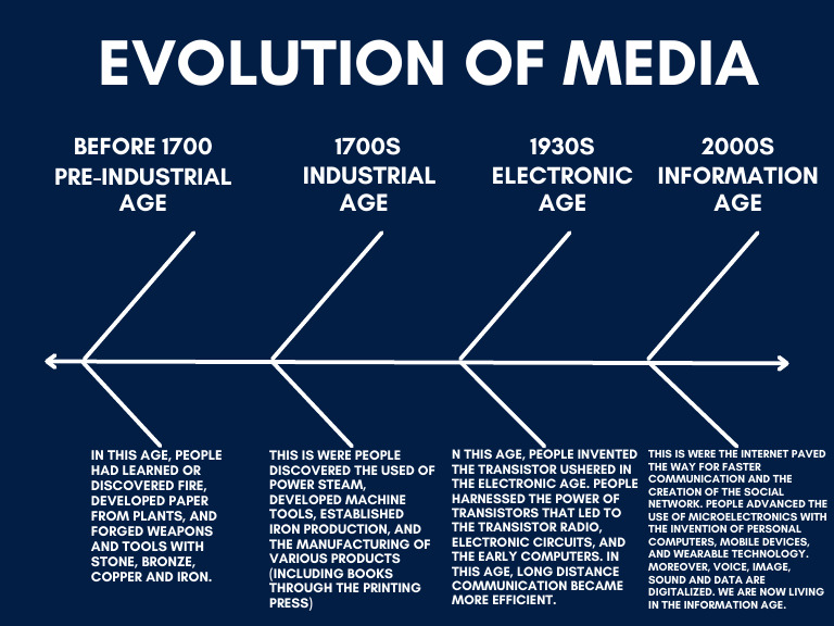 Evolution of Media | PDF