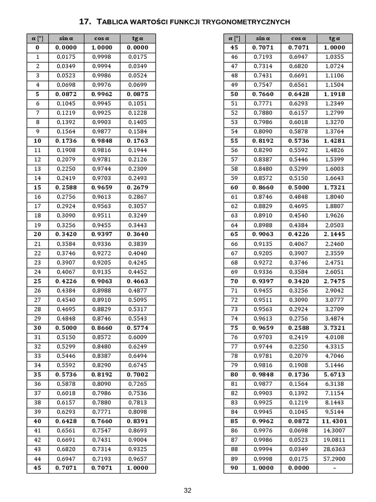 Tablice Funkcji Trygonometrycznych | PDF
