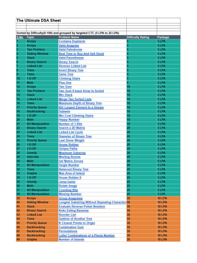 dsa sheet | PDF | Theoretical Computer Science | Computer Programming dsa sheet | PDF | Theoretical Computer Science | Computer Programming