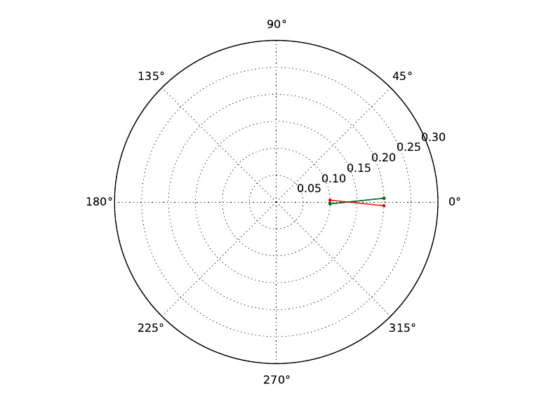 Polar Wrap 360 | PDF