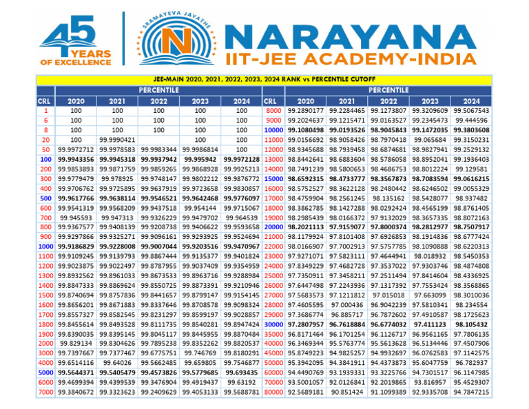 JEE Main 2024 Rank vs Percentile Cutoff | PDF