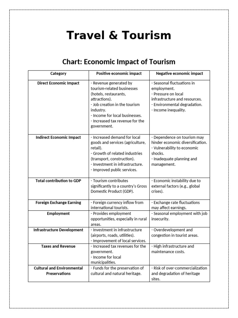 Assignment Ecnomical Impact Travel and Tourism | PDF | Tourism ...