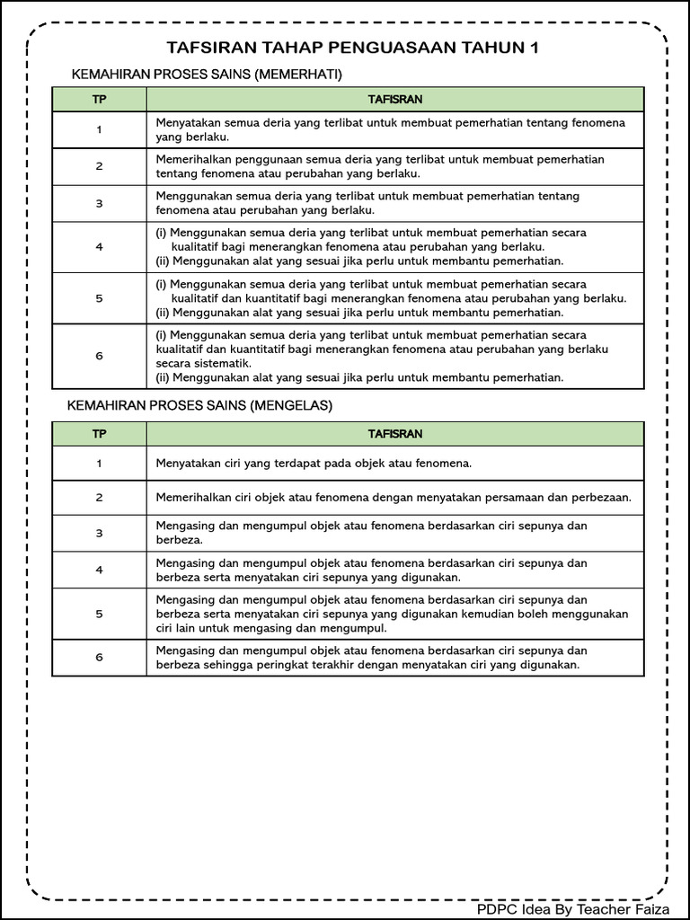 Tafsiran TP Tahun 1 | PDF