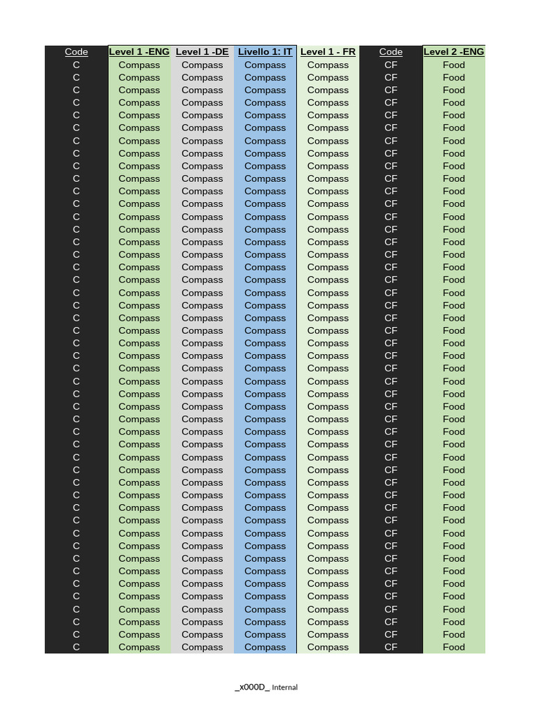 Internal Code Levels Overview | PDF