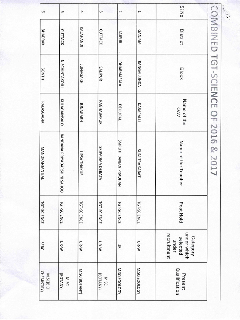 Final Gradation List of TGTs | PDF