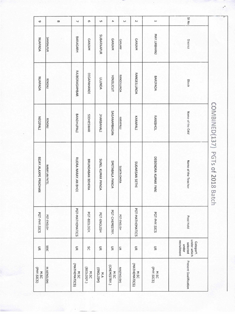 Final Gradation List of PGTs | PDF