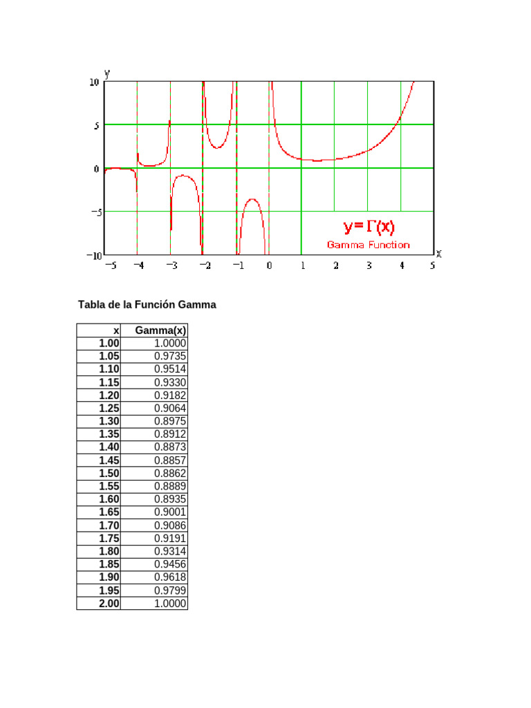 Tabla de Valores de la Función Gamma | PDF