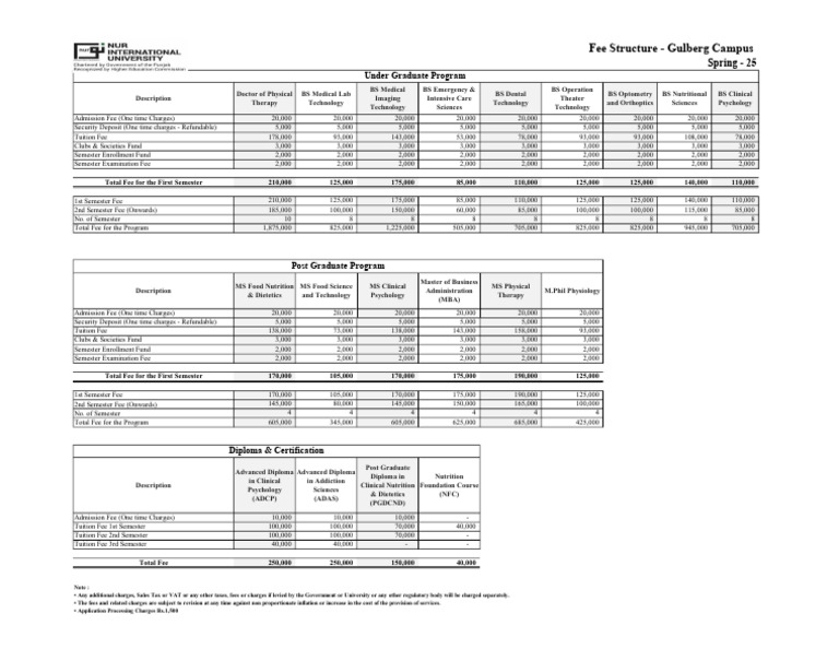 NIU Fee Structure S-25 (Gulberg Campus) | PDF | Fee | Dietitian