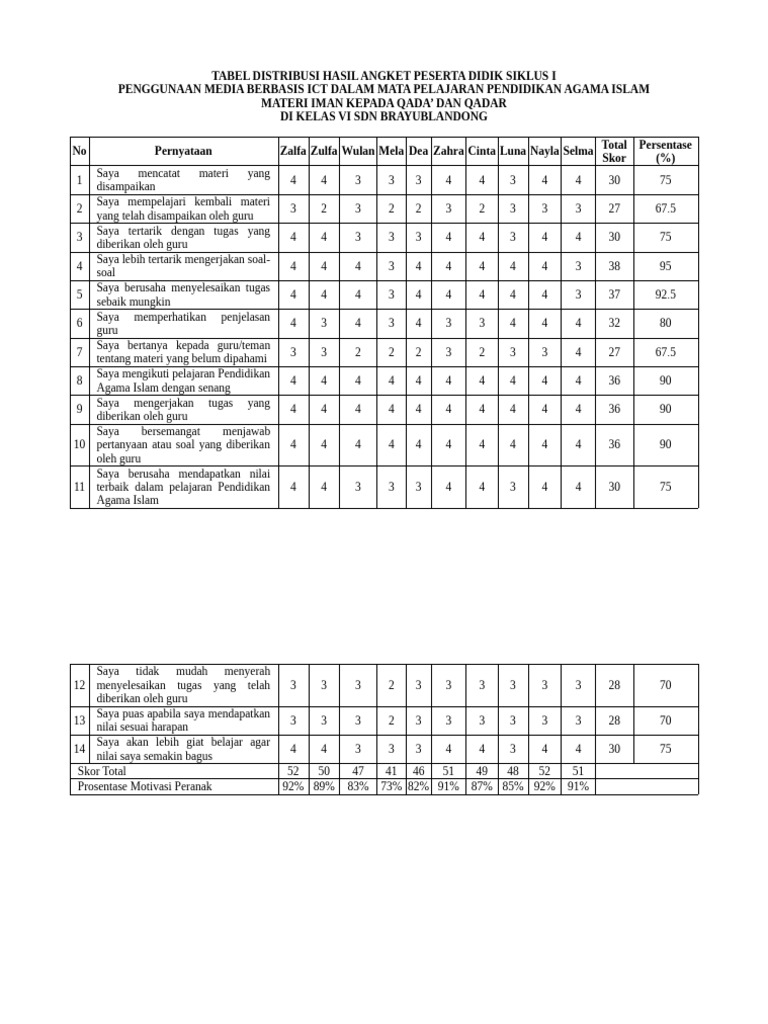 Tabel Distribusi Hasil Angket Peserta Didik Siklus I | PDF