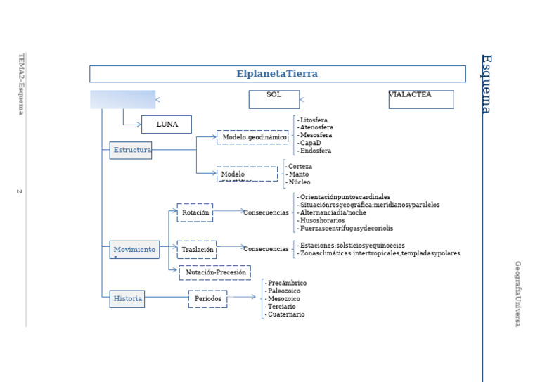 Esquema Tema 2. Geografia Universal | PDF | Planetas | Ambiente natural global