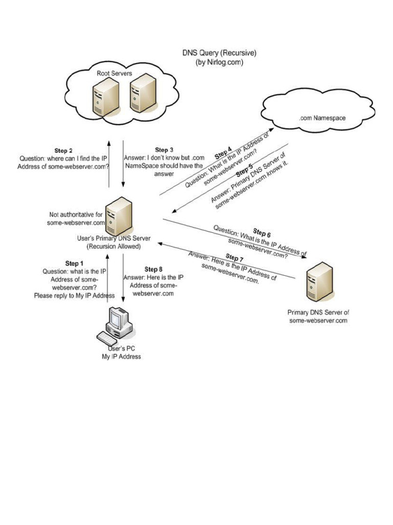 DNS Resolution process | PDF