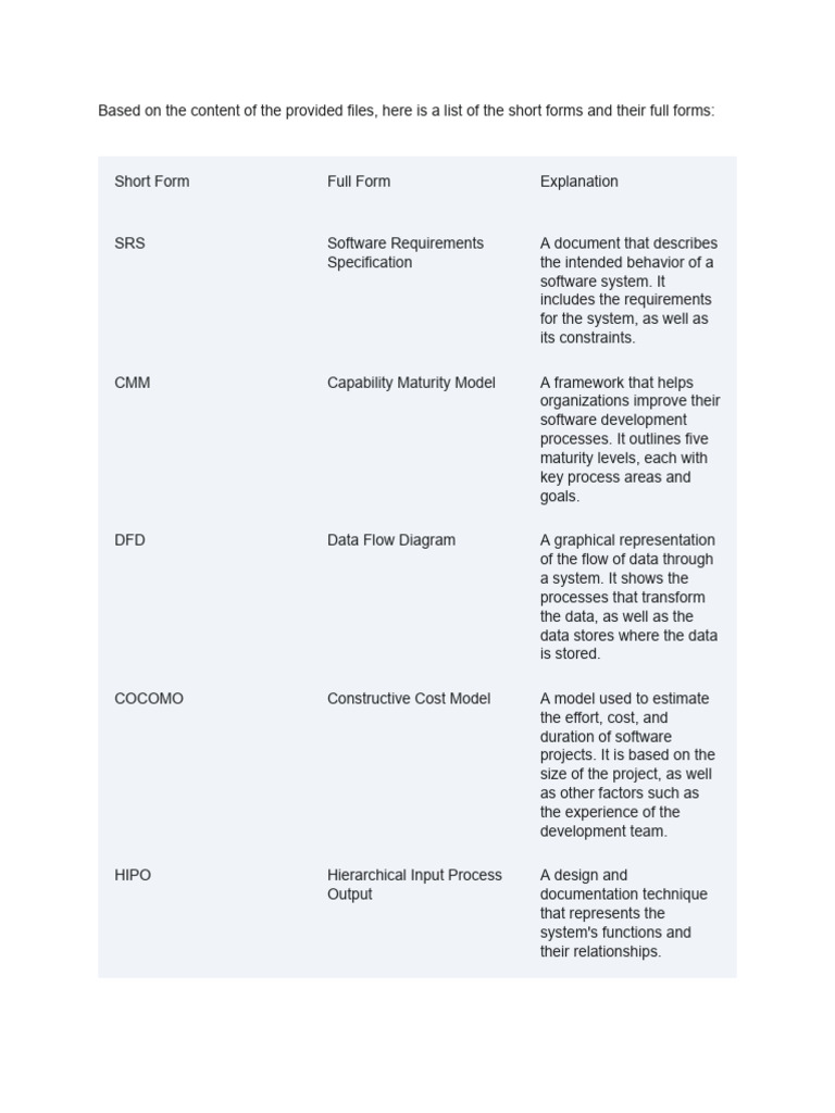 Full Form of Short Forms | PDF | System | Systems Engineering