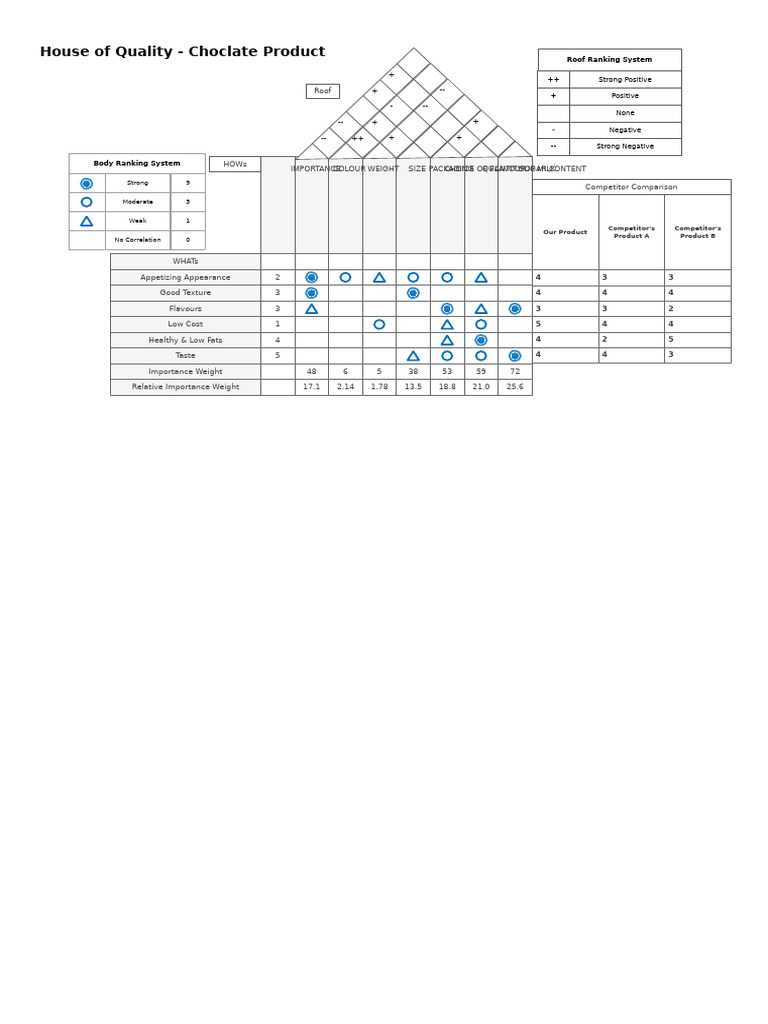 House of Quality Diagram For Chocolate Industry | PDF | Chocolate | Taste