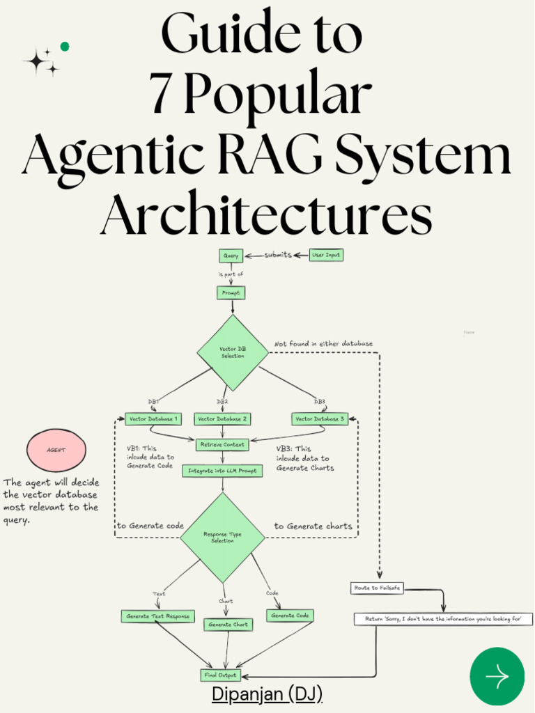7 Popular Agentic RAG System Architectures 1736324693 | PDF | Information Retrieval | Artificial ...
