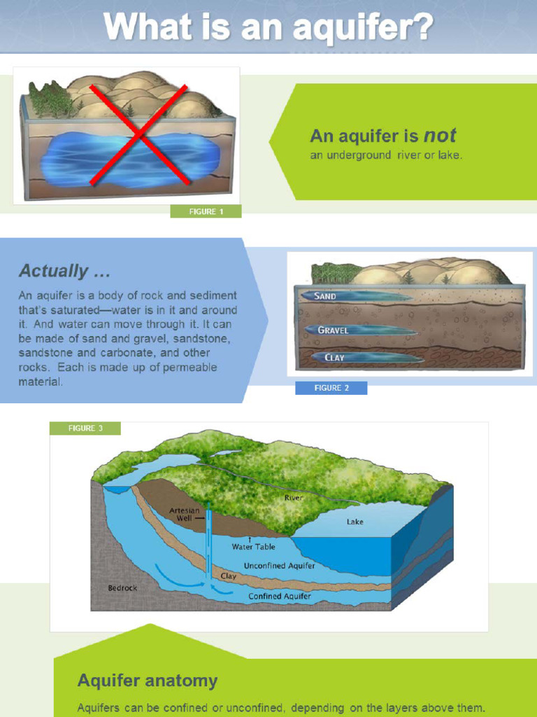 What Is An Aquifer 1 | PDF