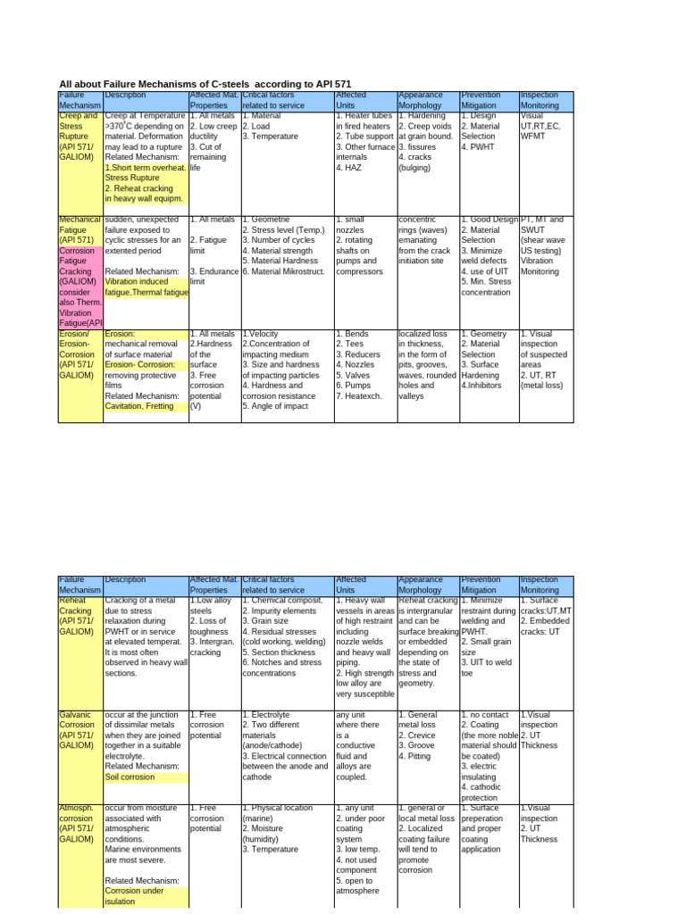 API 571 C-Steel Failure Analysis | PDF | Corrosion | Fracture