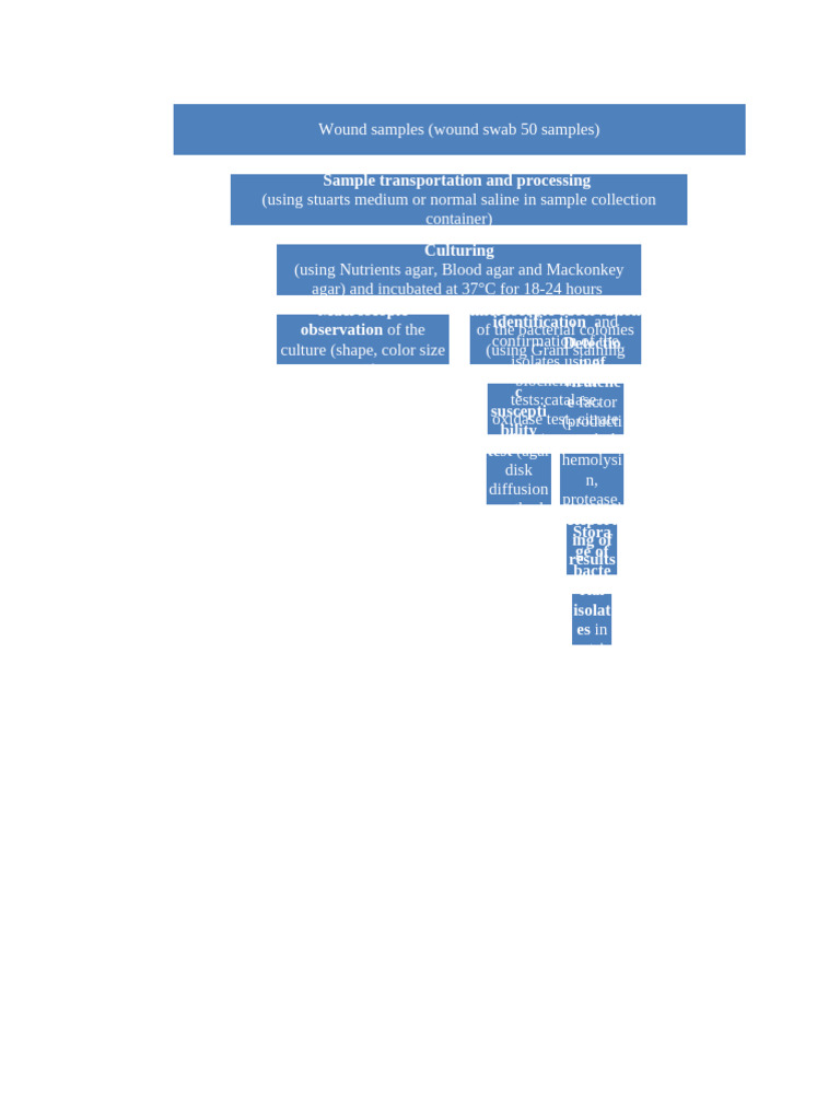 Flow Chart For The Chapter 3 | PDF | Microbiology | Medical Specialties