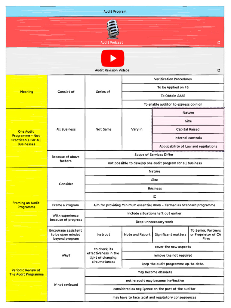 Audit Program Part 1 | PDF | Audit