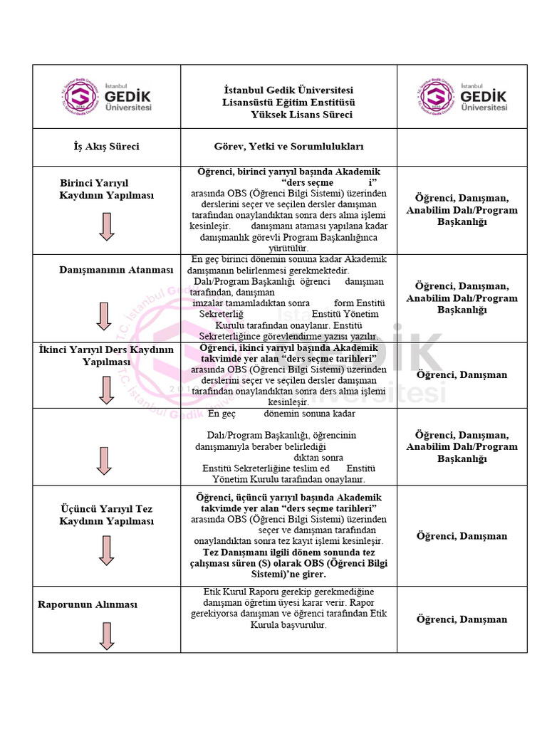 Lisansustu Egitim Enstitusu Tezli Yl Surecleri | PDF