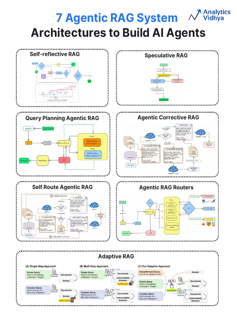 7 Agentic RAG System Architectures To Build AI Agents | PDF | Information Retrieval | Databases