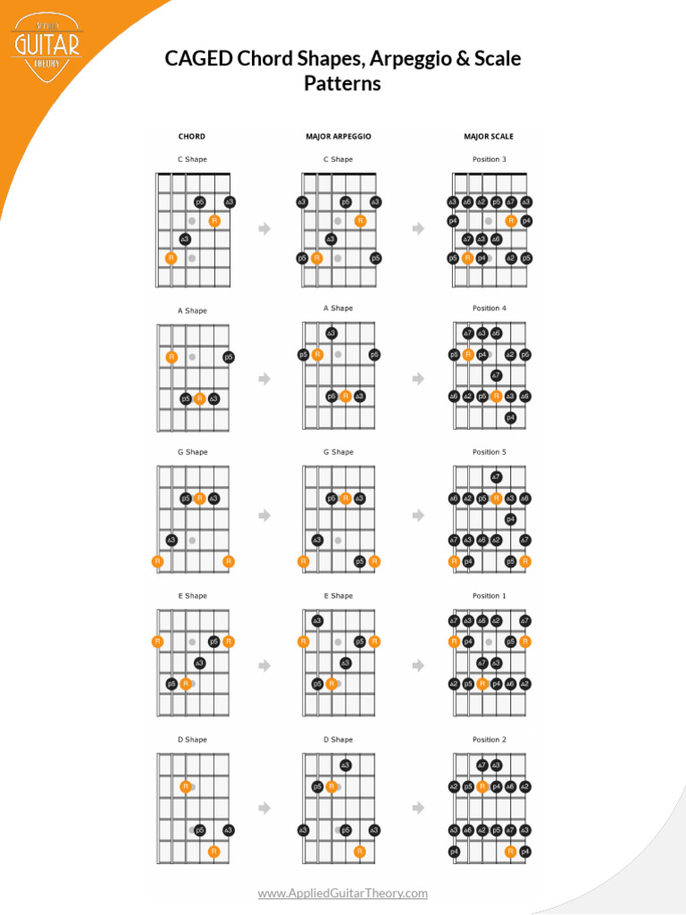 Caged Chord Shapes Arpeggio Patterns | PDF