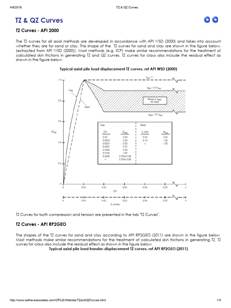 TZ & QZ Curves | PDF | Deep Foundation | Mechanical Engineering