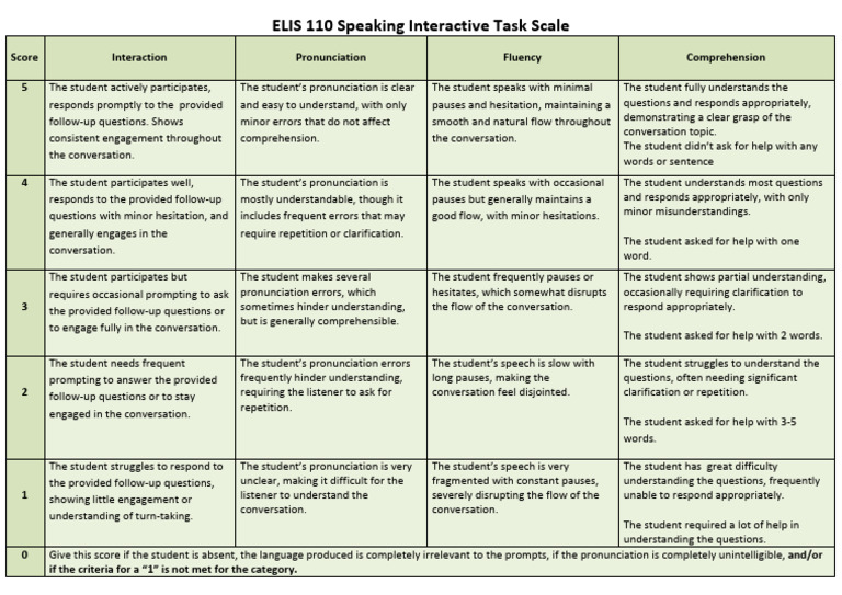 ELIS 110 Speaking Interactive Task Rating Scale | PDF | Conversation ...