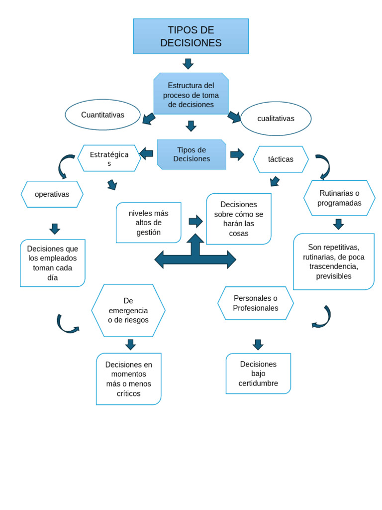 MAPA Conceptual- Tipos de Decisiones | PDF | Las emociones | Sicología