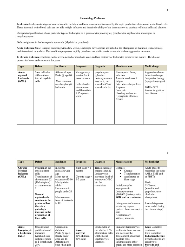 Hematology Chart Revised | PDF | Leukemia | White Blood Cell